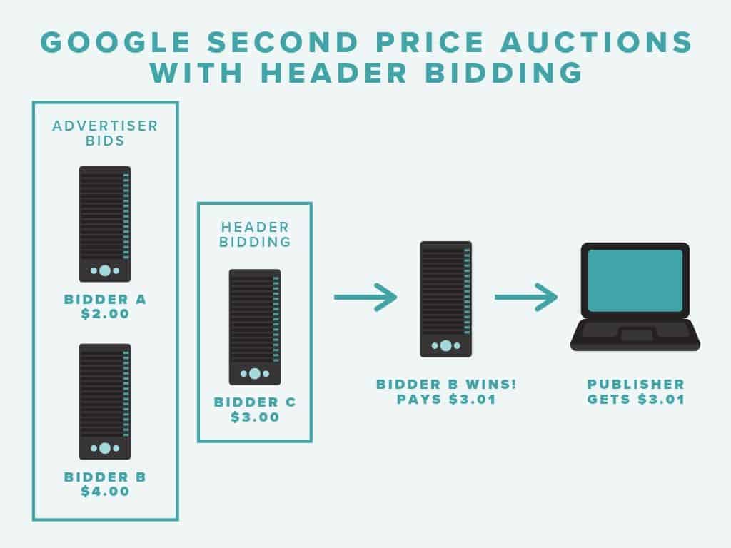 Google First Price Auction: What it Means For Publishers - Mediavine
