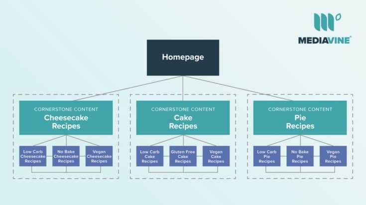 Cornerstone Content: The Key(stone) to Your Content Strategy - Mediavine