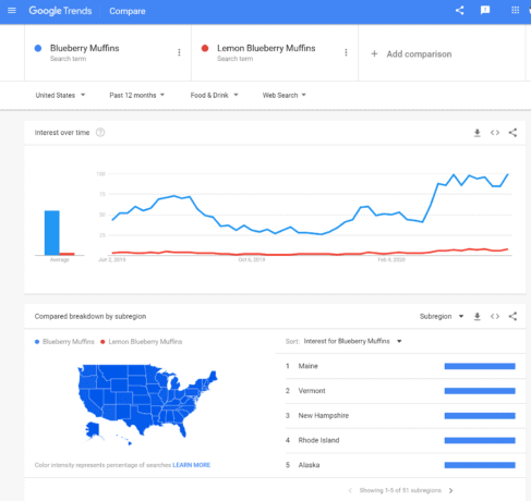 What is Google Trends and How Do We Use It? - Mediavine