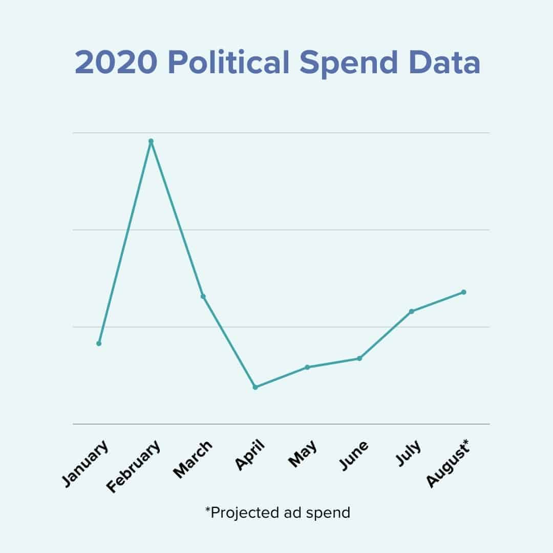 Political Advertising in 2020 - Behind the Numbers with Brad - Mediavine
