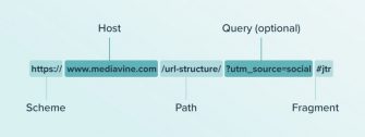 SEO Friendly URL Structures: Choosing The Right Permalinks - Mediavine