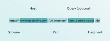 SEO Friendly URL Structures: Choosing The Right Permalinks - Mediavine