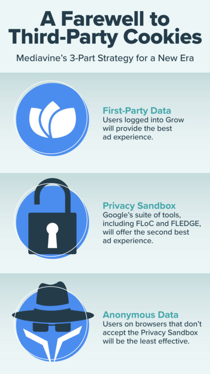 Grow FLoC Testing Underway at Mediavine - Mediavine